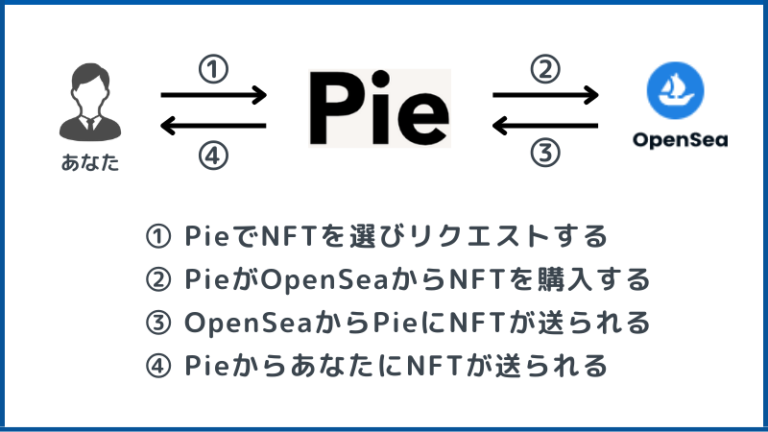 クレカでNFTが買えるPieのメリット・デメリットと買い方を解説 | トークンナビ
