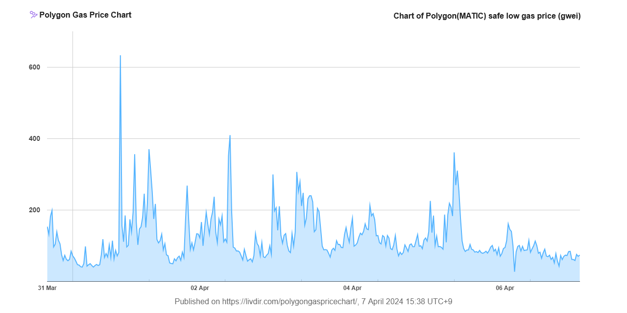 Polygon（ポリゴン）のガス代はいくら？相場をチャートで確認する方法 | トークンナビ